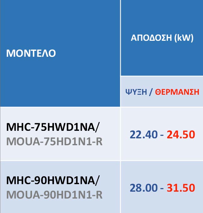 Αντλία Θερμότητας Midea Large Split Duct units | Oikon Energy